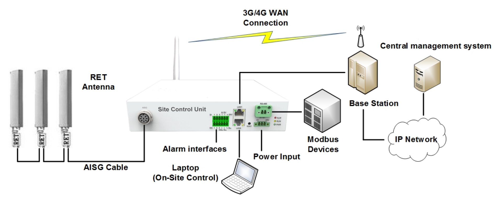 Kaelus ACU0002 | AISG CONTROLLER | Kaelus